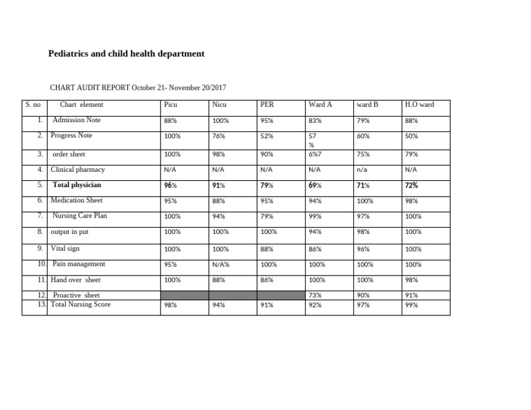 Pediatrics Chart Audit | PDF
