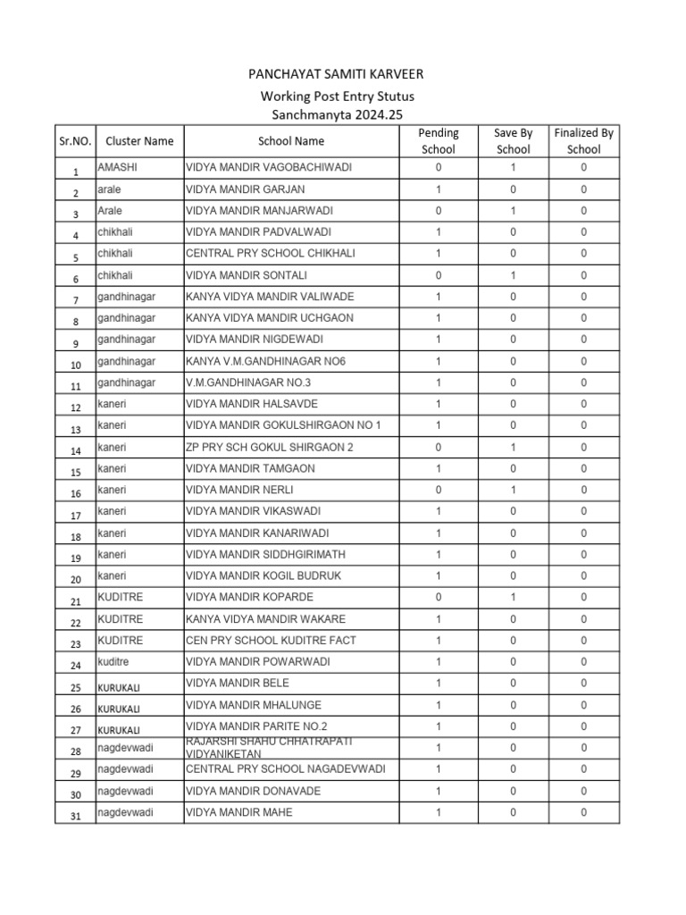 Karveer Working Post Entry Status Sanchmanyata 24.25 | PDF