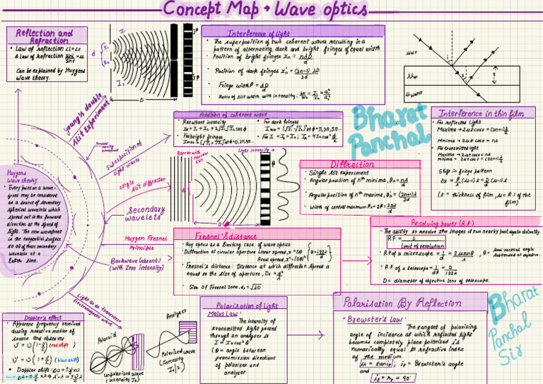 Wave Optics Concept Map | PDF | Angular Resolution | Diffraction