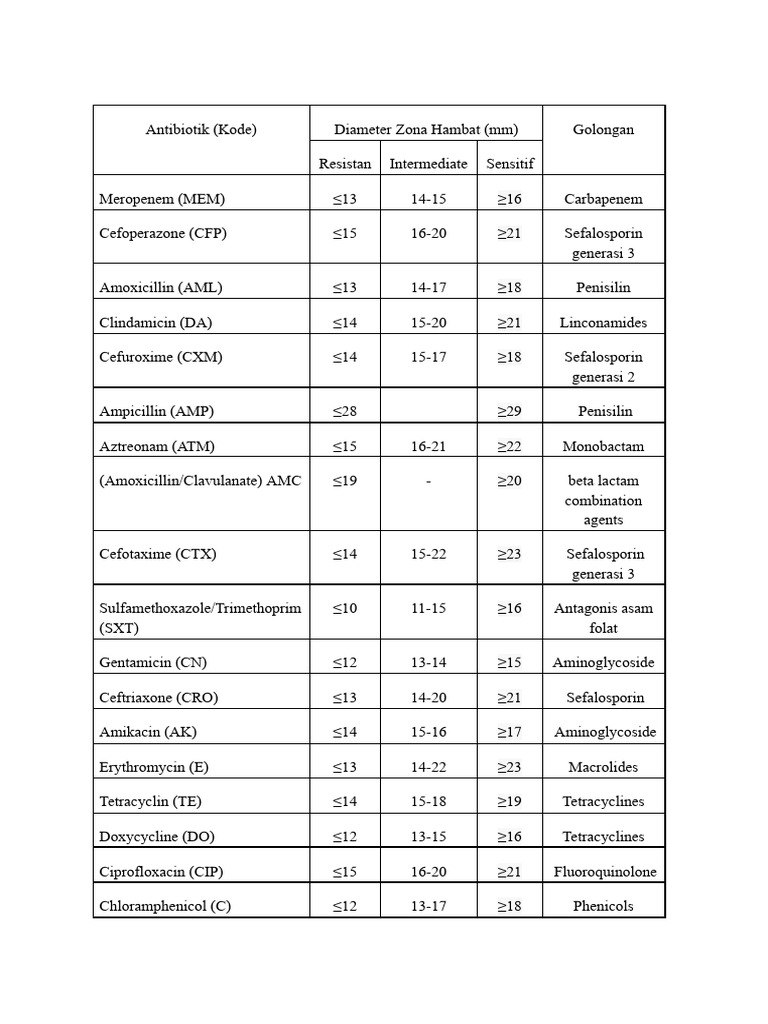 Zona Hambat Antibiotik | PDF