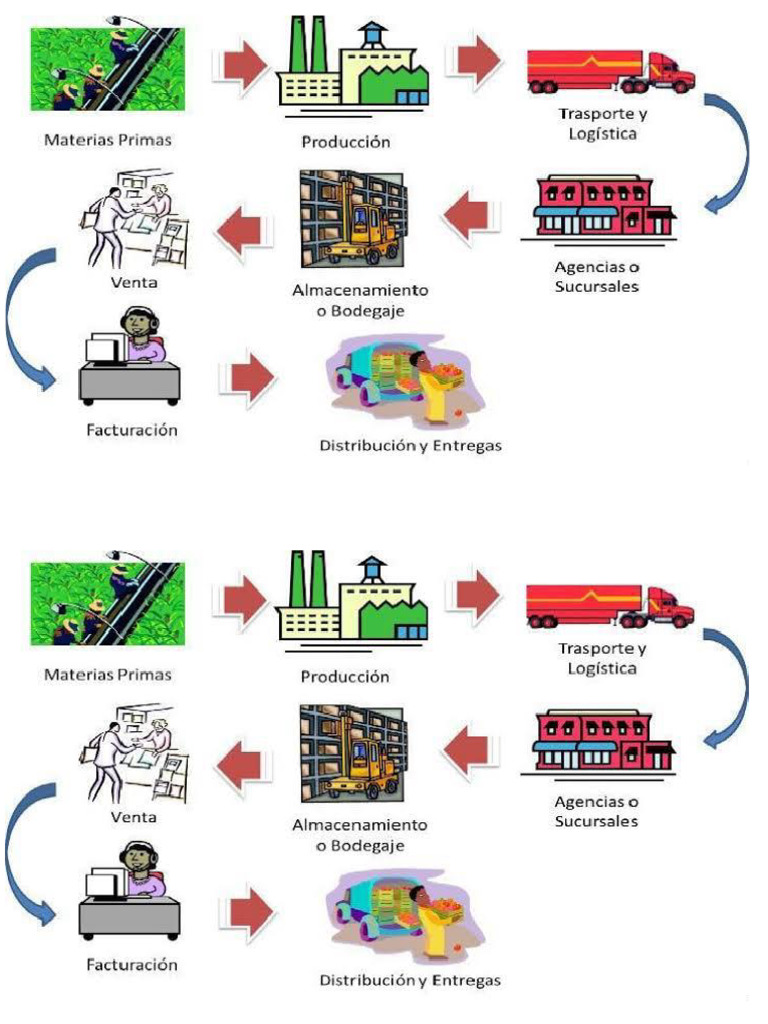 Logística y Cadena de Suministro | PDF