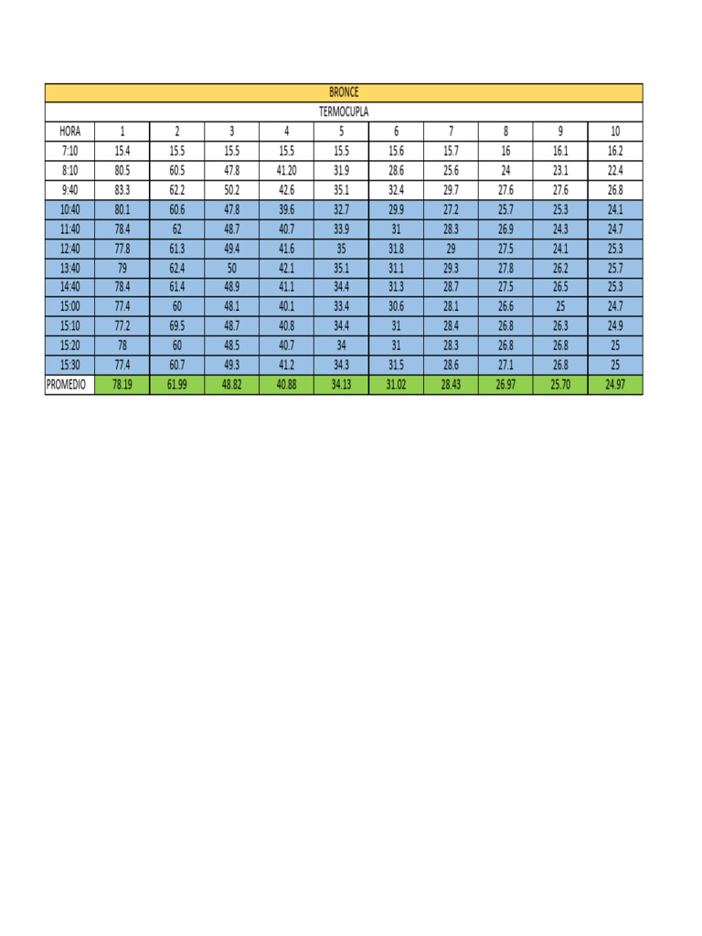 Datos Bronce | PDF