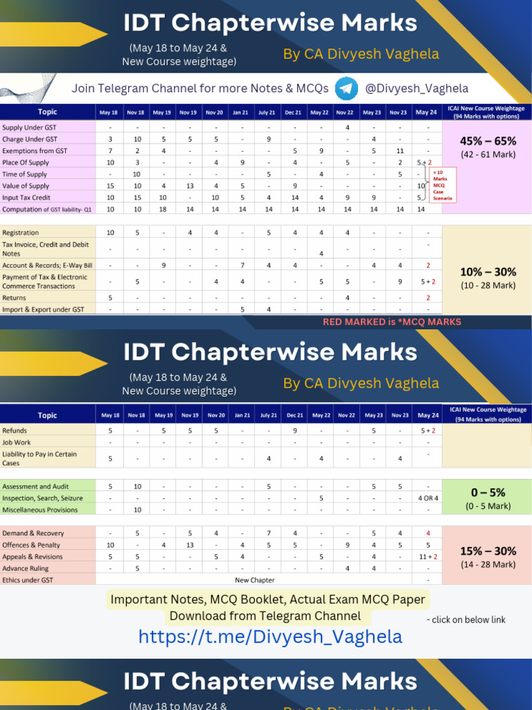 IDT Chapterwise Marks - Trend Analysis by @Divyesh_Vaghela | PDF