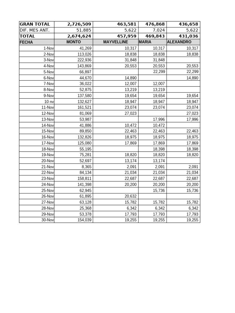 Detalle Propinas Noviembre 2024- | PDF