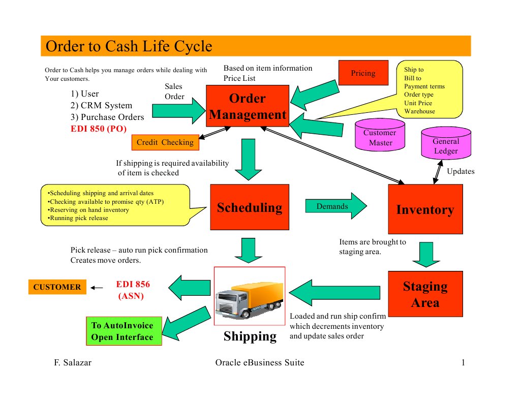 Order To Cash Life Cycle | PDF | Business | Computers