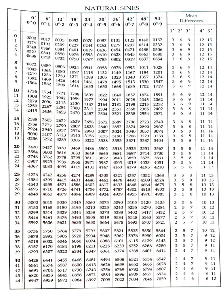 Trigonometry Table | PDF