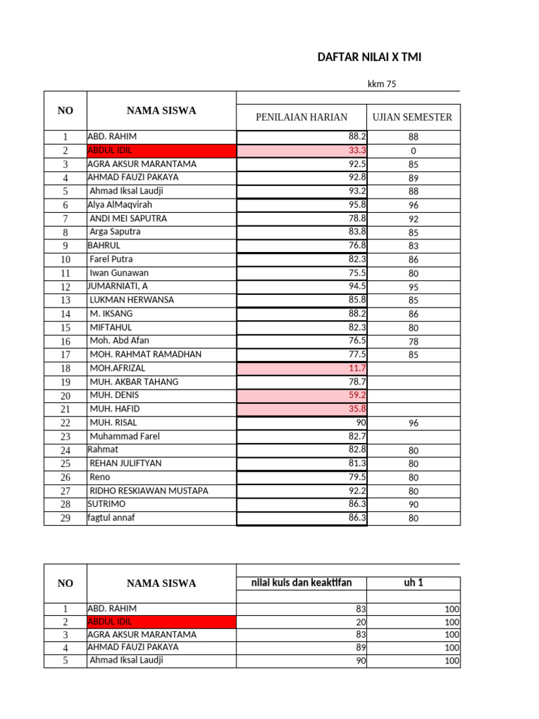 Daftar Nilai Akhir X Tmi | PDF