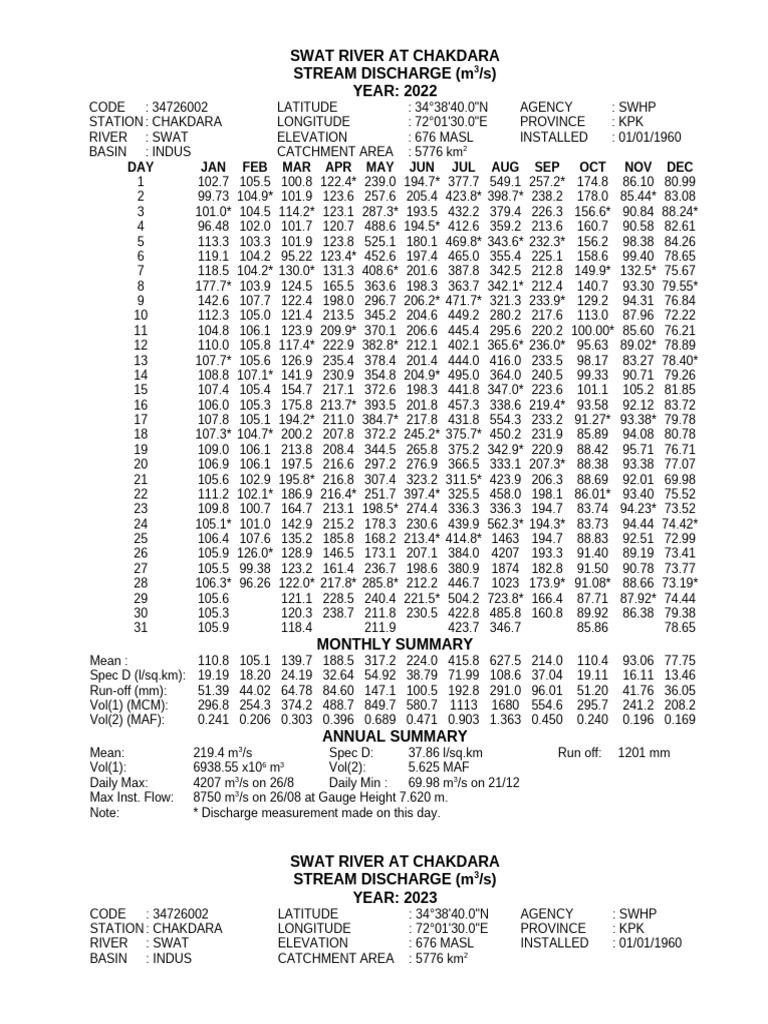 Swat River Discharge Data 2022-2023 | PDF | Hydrology | Environmental ...