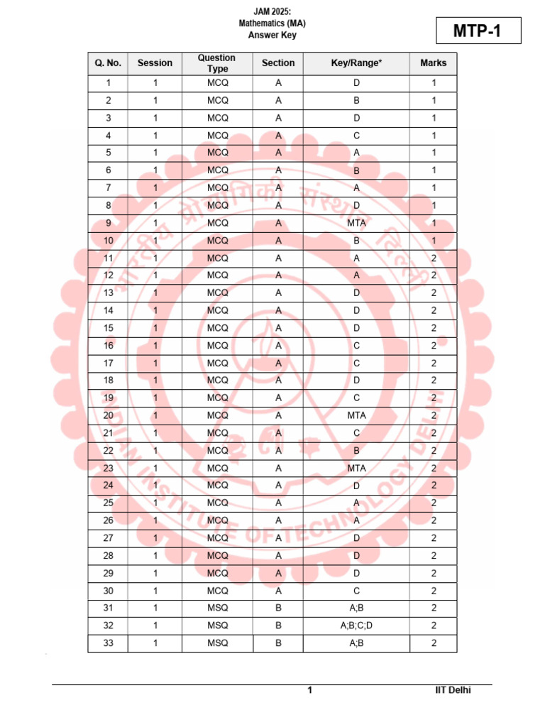 MTP-1 Provisional Answer Key | PDF