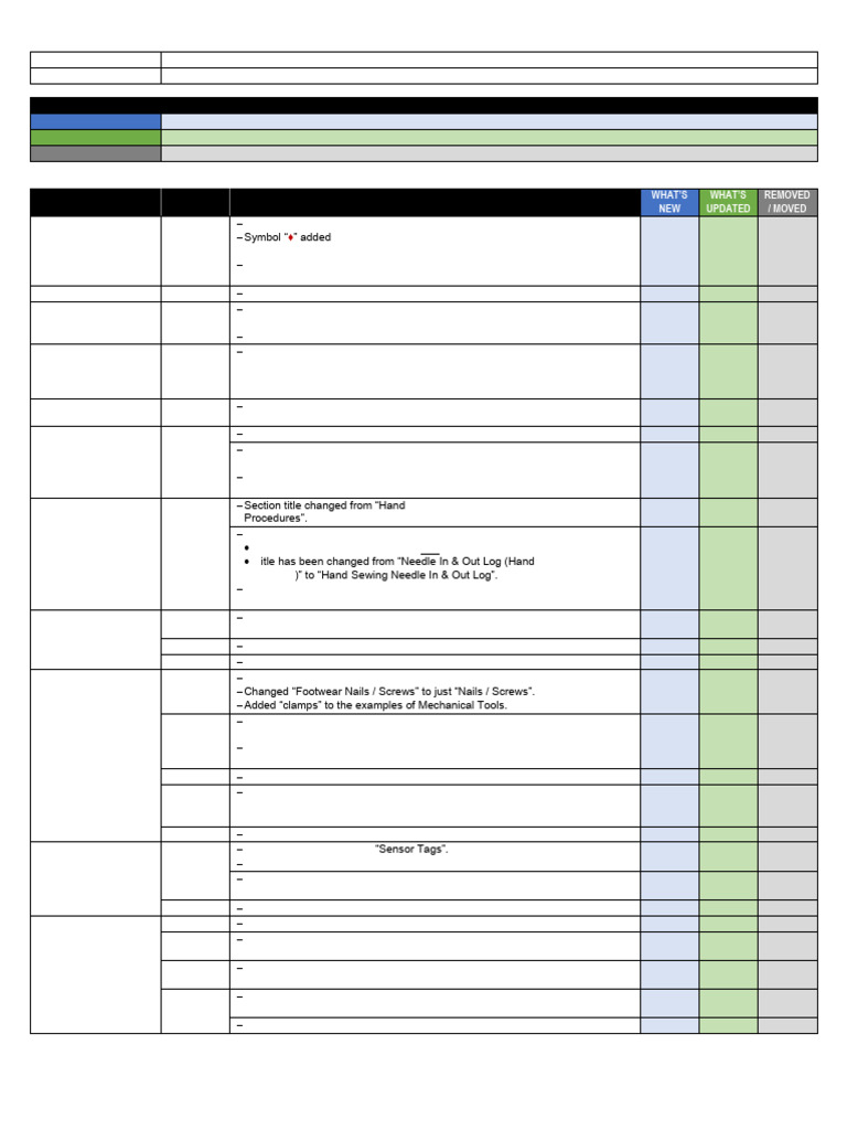 FMC SOP Change Log Summary | PDF | Sewing Needle | Quilting