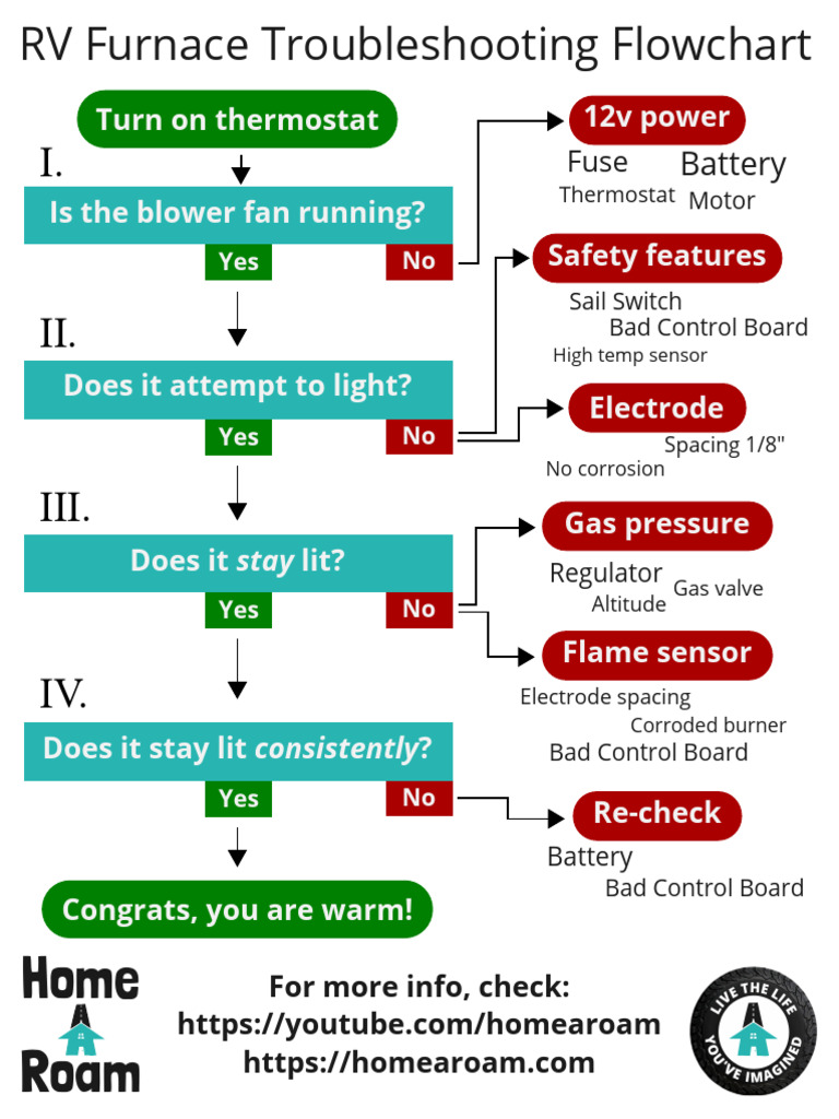 RV Furnace Troubleshooting Guide | PDF