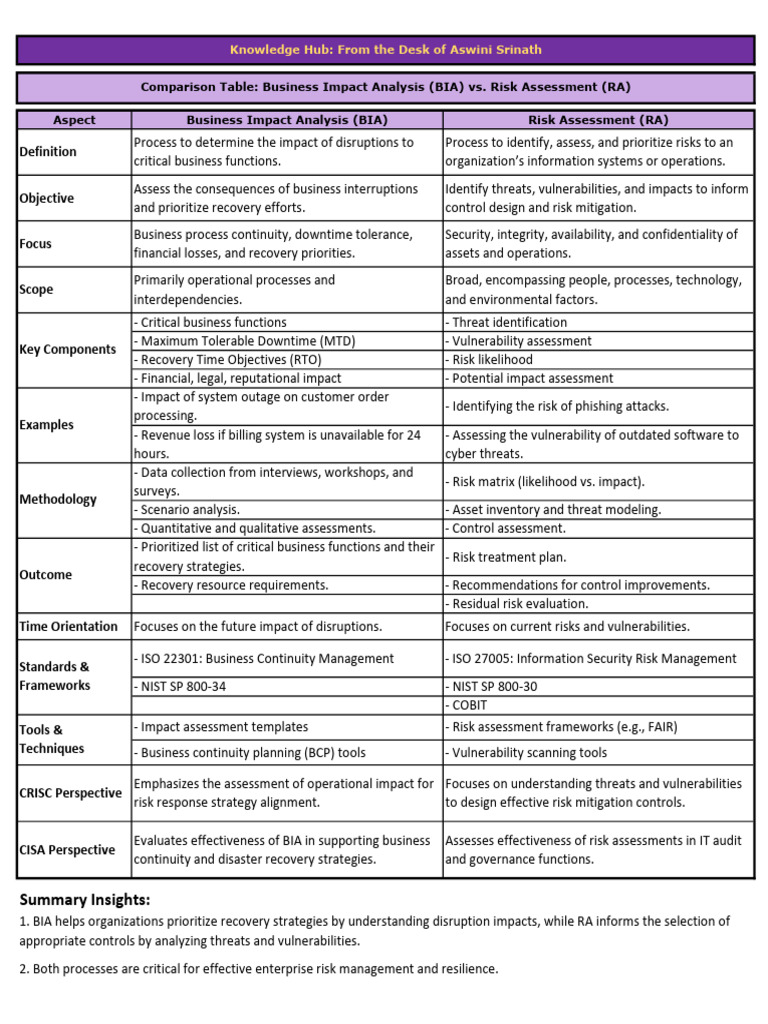 Knowledge Series - Business Impact Analysis (BIA) vs. Risk Assessment ...