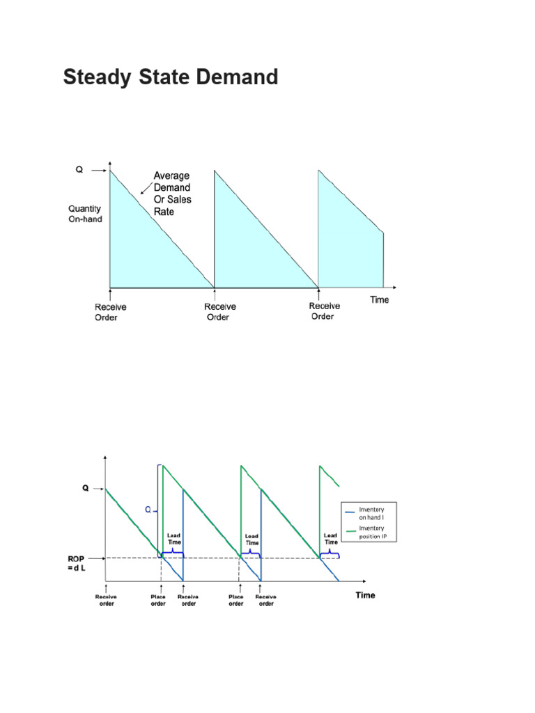 Inventory Management - Steady State Demand | PDF