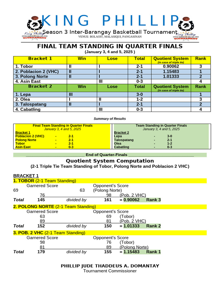 Basketball Quarter Finals Quotient System | PDF | Sports Competitions ...