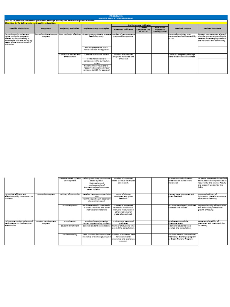 Consolidated STRATPLAN 2021-2025 | PDF | Curriculum