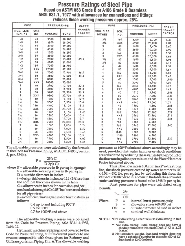 Steel Pipe Pressure Ratings Guide | PDF | Pipe (Fluid Conveyance ...