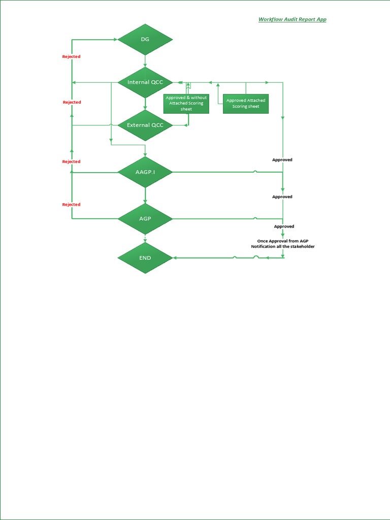 QCC Approval Workflow Audit Report | PDF