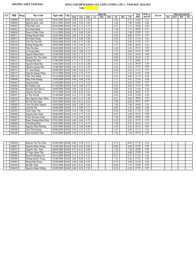 KQ Diem KSCL Hs Lan 1-24-25 | PDF