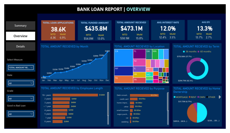 Bank Loan Report Insights | PDF | Personal Finance | Monetary Economics
