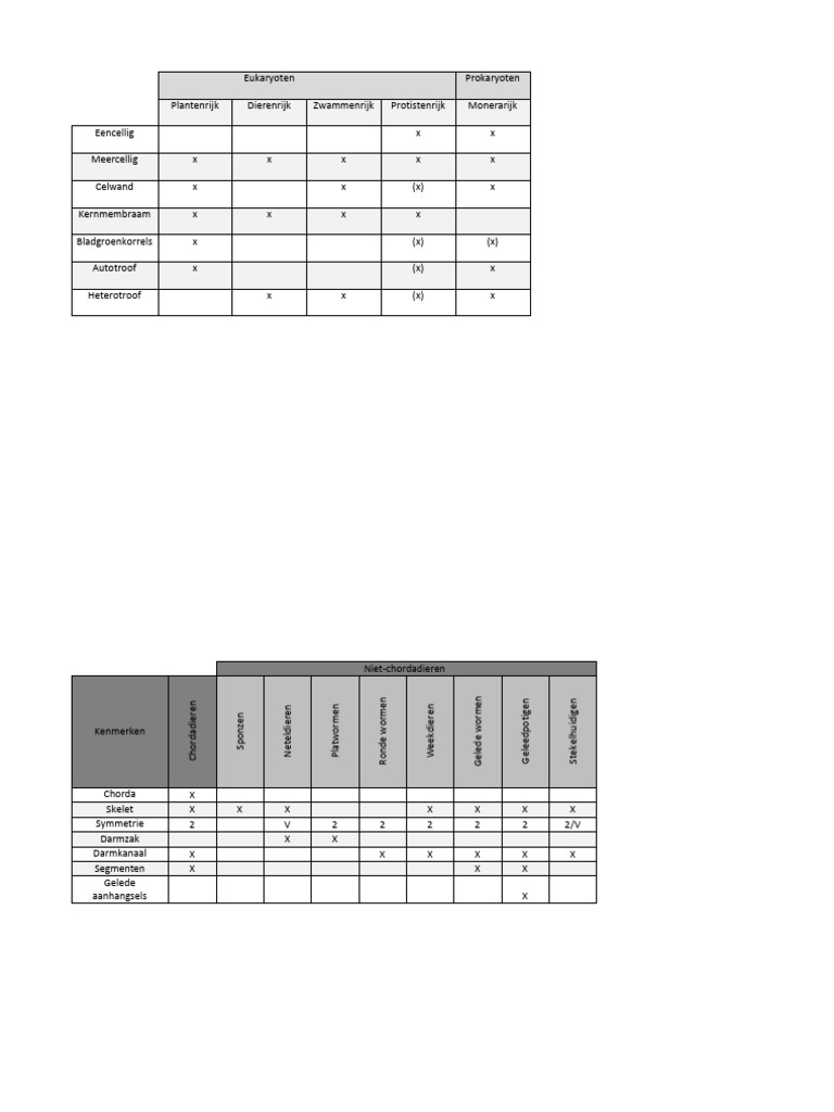 Tabellen vijf rijken en stammen dierenrijk | PDF