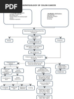 PathoPhysiology of Cervical Cancer | PDF | Cervical Cancer | Neoplasms