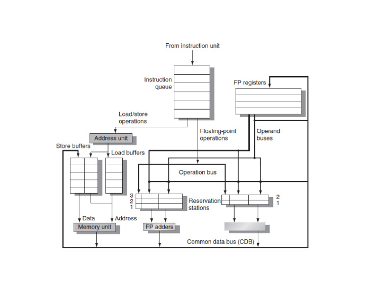 Tomasulo Diagram | PDF