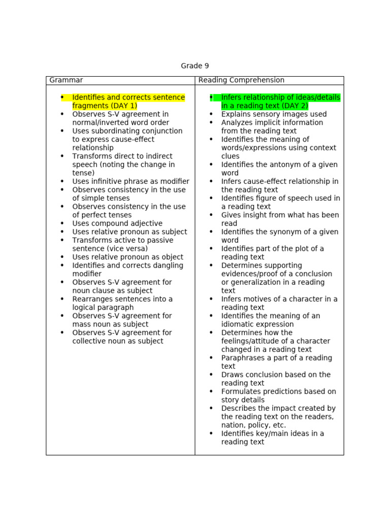 English Least Mastered Competencies | PDF | Phrase | Noun