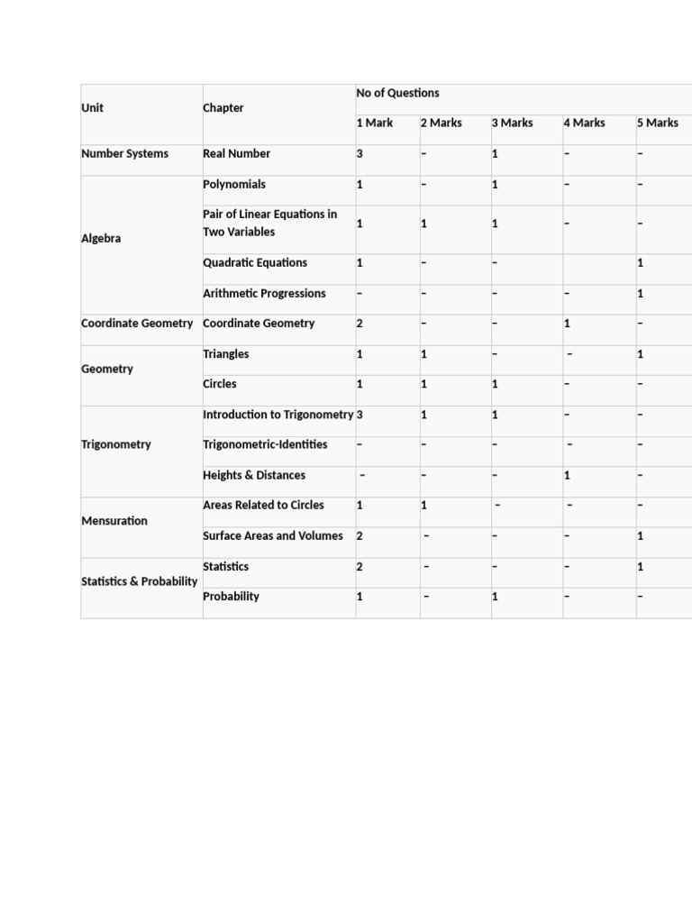 Maths Chapter Wise Weightage Class 10 Cbse | PDF