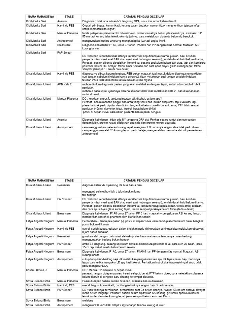 CATATAN PENGUJI OSCE UAP SARJANA 2024 (Jawaban) - Google Spreadsheet-1 | PDF