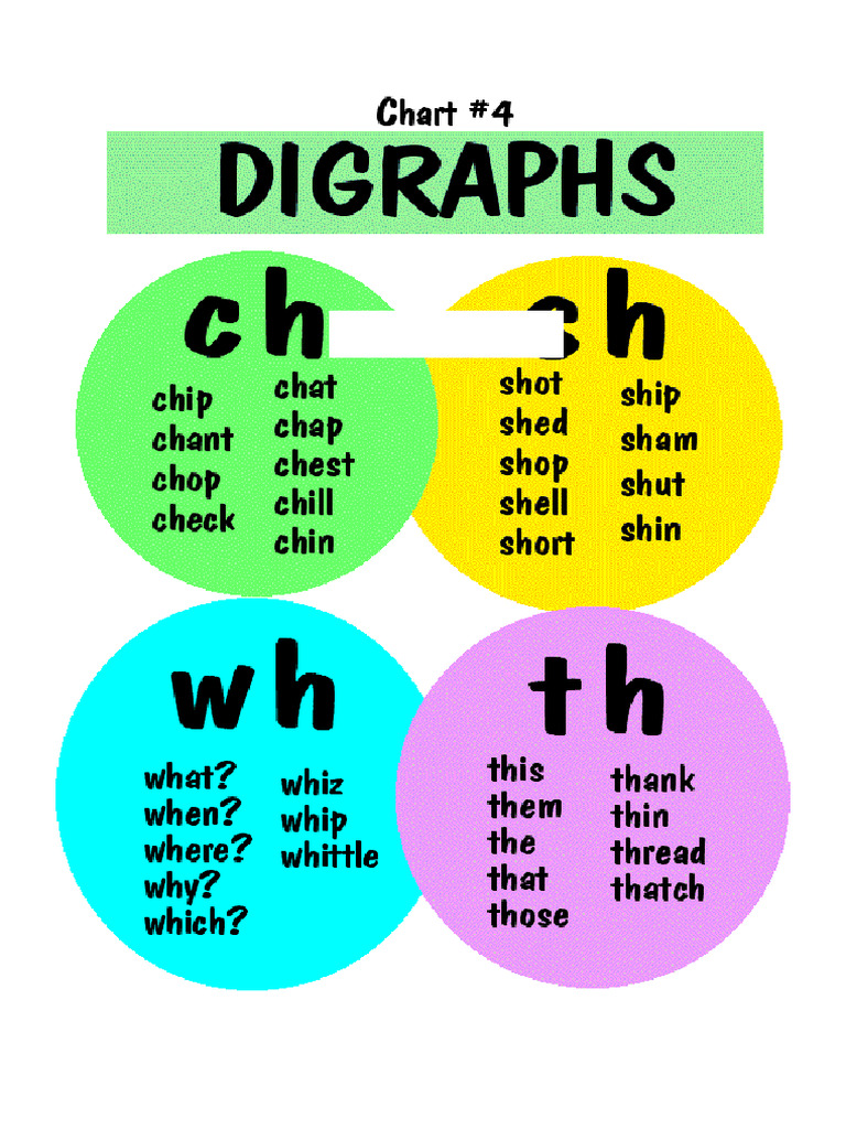 Digraphs CH SH TH WH | PDF