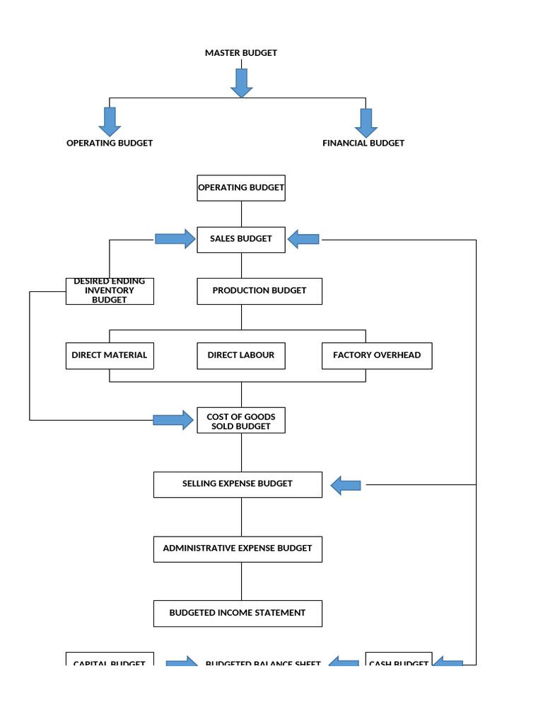 Comprehensive Budgeting Overview | PDF