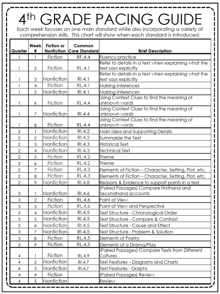 4th Reading Pacing Guide | PDF | Non Fiction | Reading Comprehension