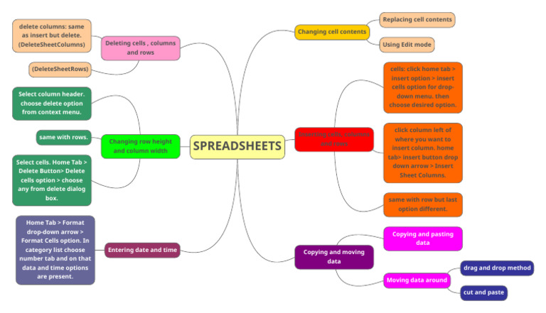 Spreadsheets Mind Map (USeful) | PDF | Spreadsheet | Computing