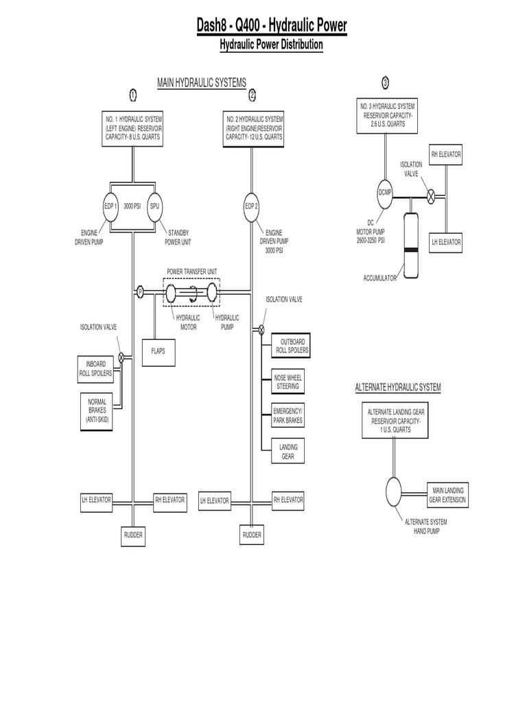 Dash8 - Q400 - Hydraulic Power | PDF | Rudder | Elevator