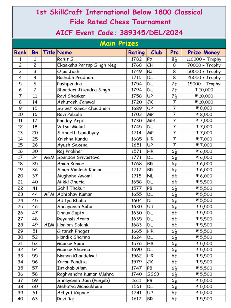 Final_PrizeList | PDF