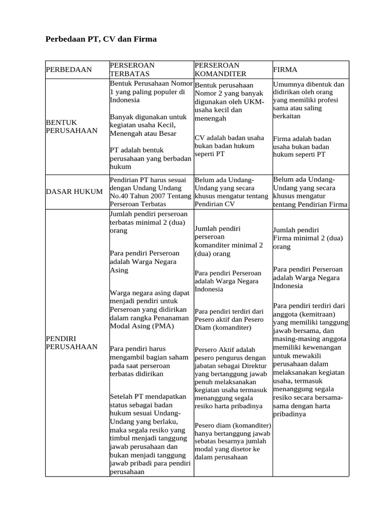 Perbandingan PT, CV, dan Firma | PDF