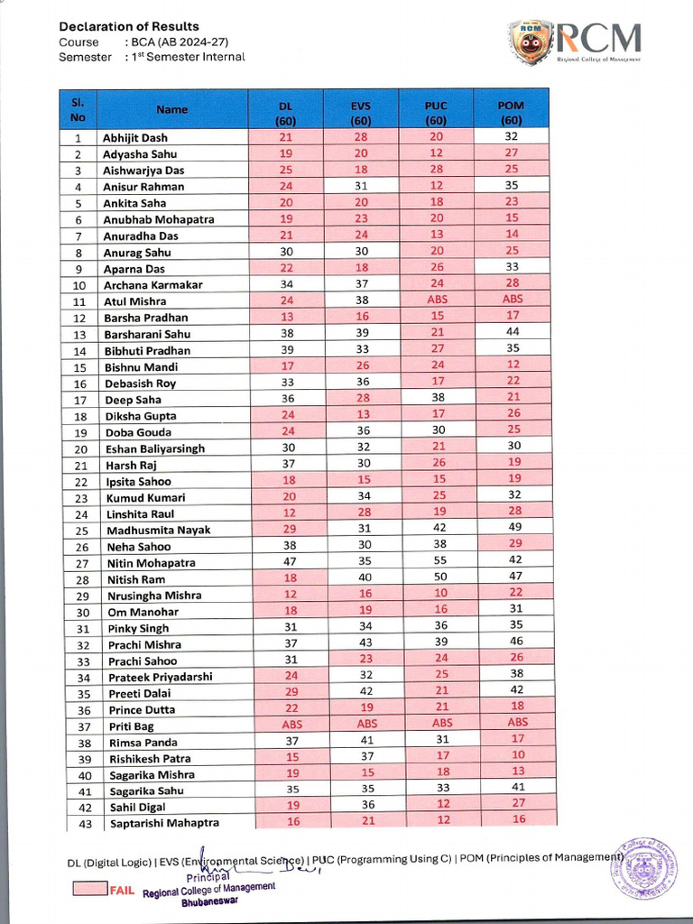 BCA 1st Sem Internal Exam Result - 0001 - 0001 | PDF