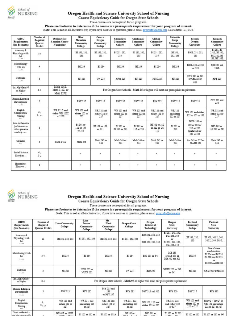 Or Prereq Course Equivalency Grid Template 12.19.23 - 0 | PDF | Social Sciences | Equations