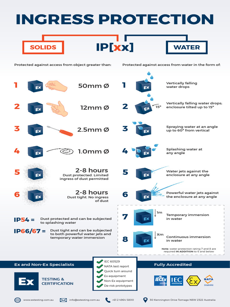 IP-Ratings-Guide | PDF | Tests | Computing