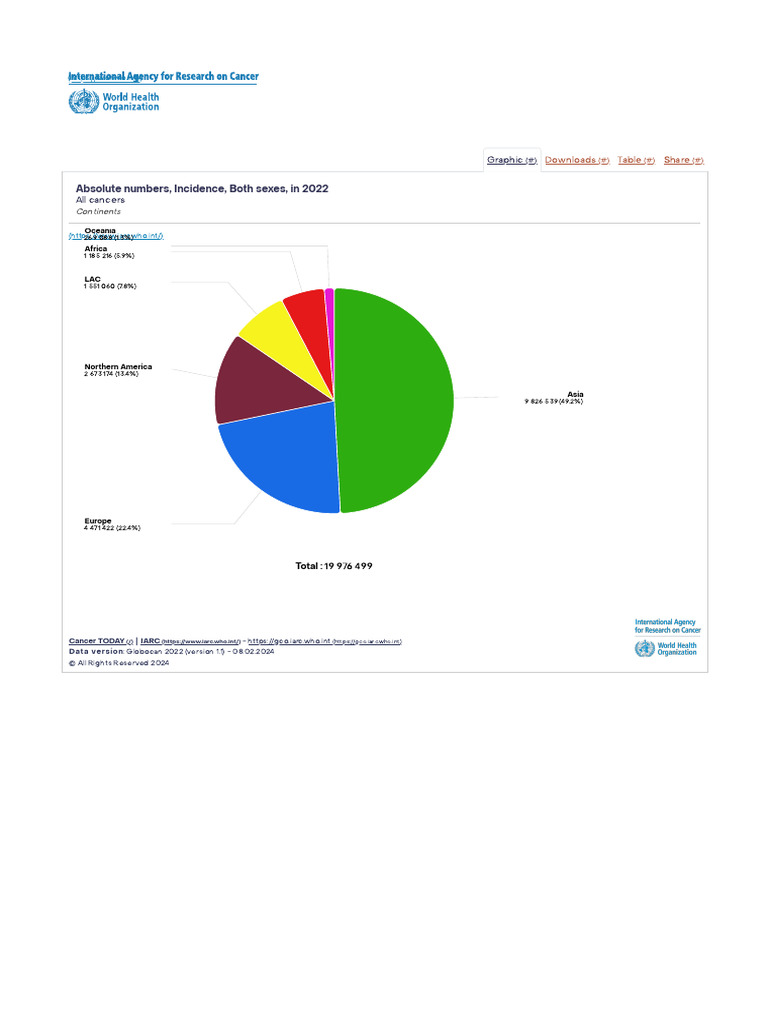 Global Cancer Incidence 2022 Data | PDF