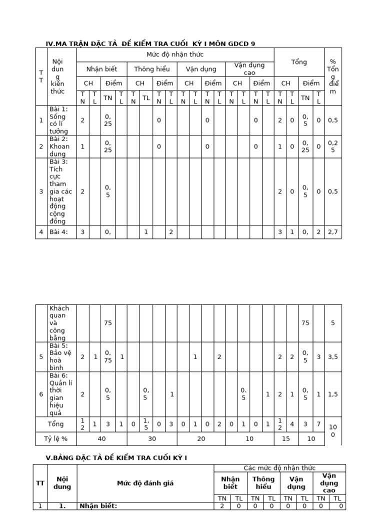 ma-trận-đặc-tả-GDCD-9-hk1 | PDF