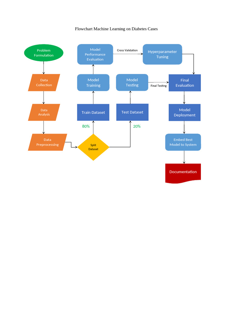 Flowchart Machine Learning On Diabetes Cases | PDF
