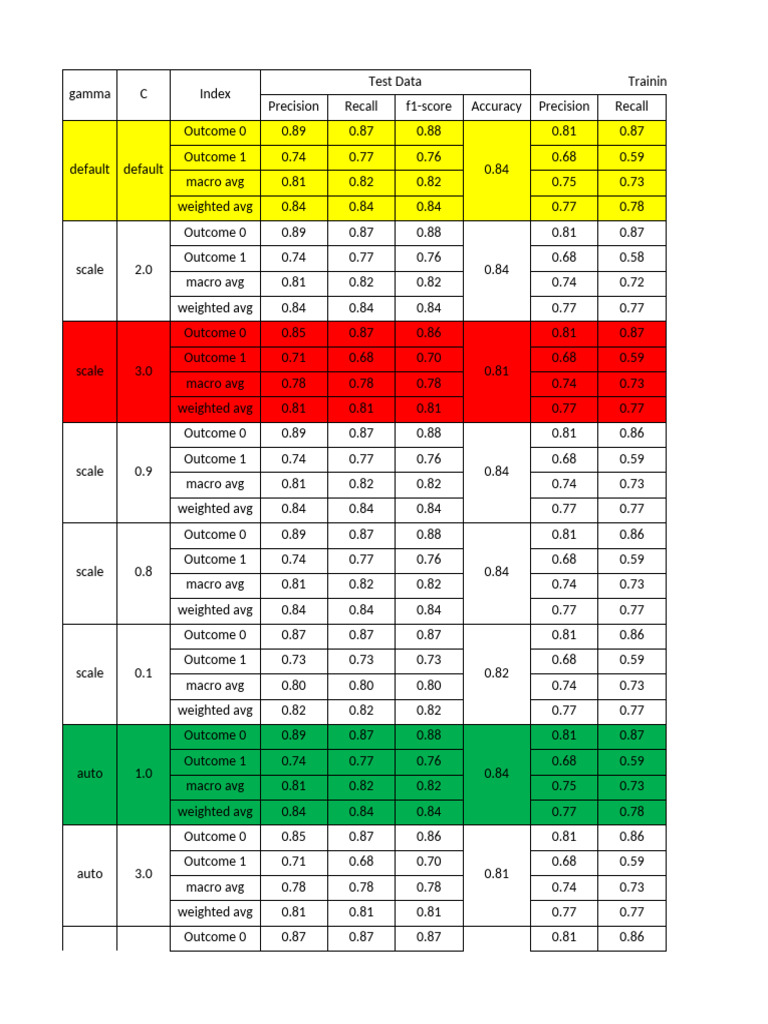 Result SVM Diabetes | PDF | Accuracy And Precision | Computational Science