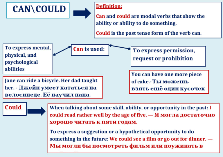 Understanding Can and Could Usage | PDF