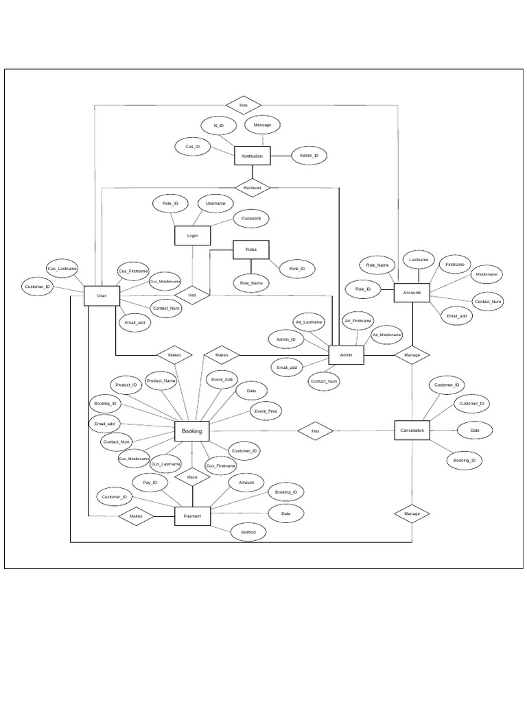 ERD Final Model | PDF | Cyberspace | Authentication