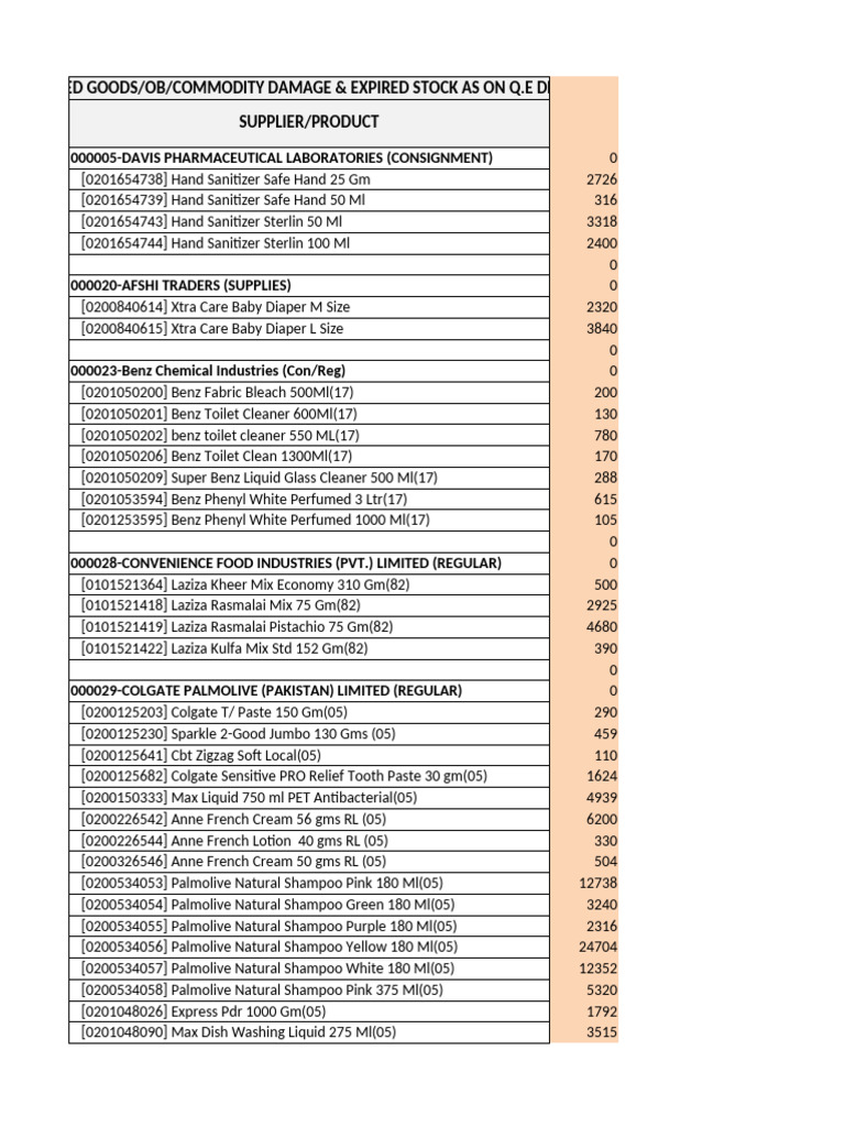 Commodity Damage & Expired Stock Report | PDF | Pickling | Foods
