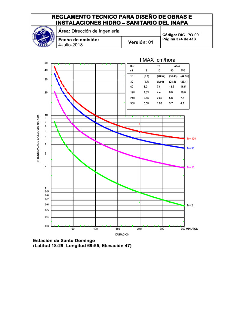 TABLA DE INTENSIDAD | PDF