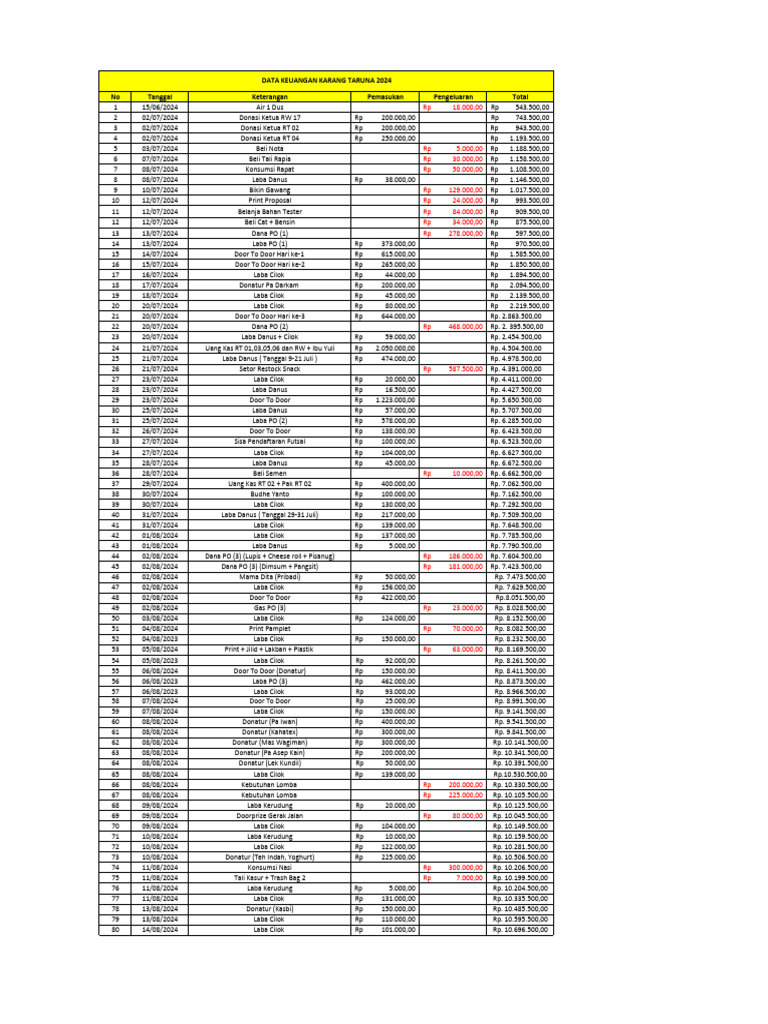 Data Keuangan Karang Taruna Rw17 2024-1 | PDF