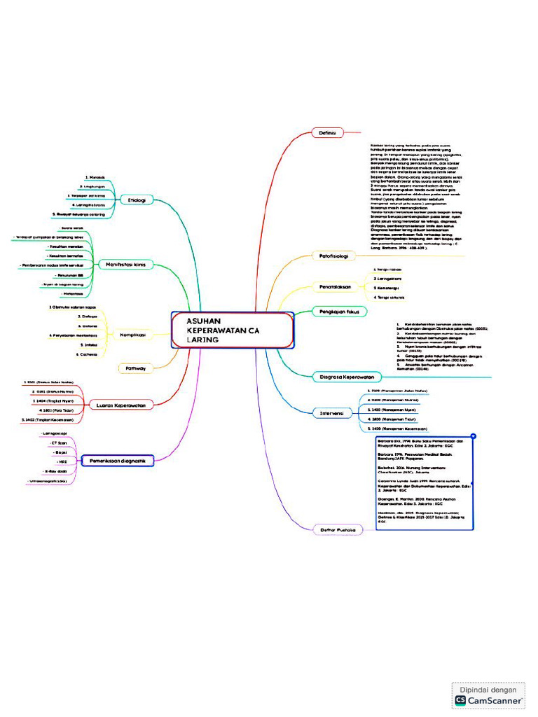 Mindmap Askep CA Laring - Alya Widyasari-1 | PDF