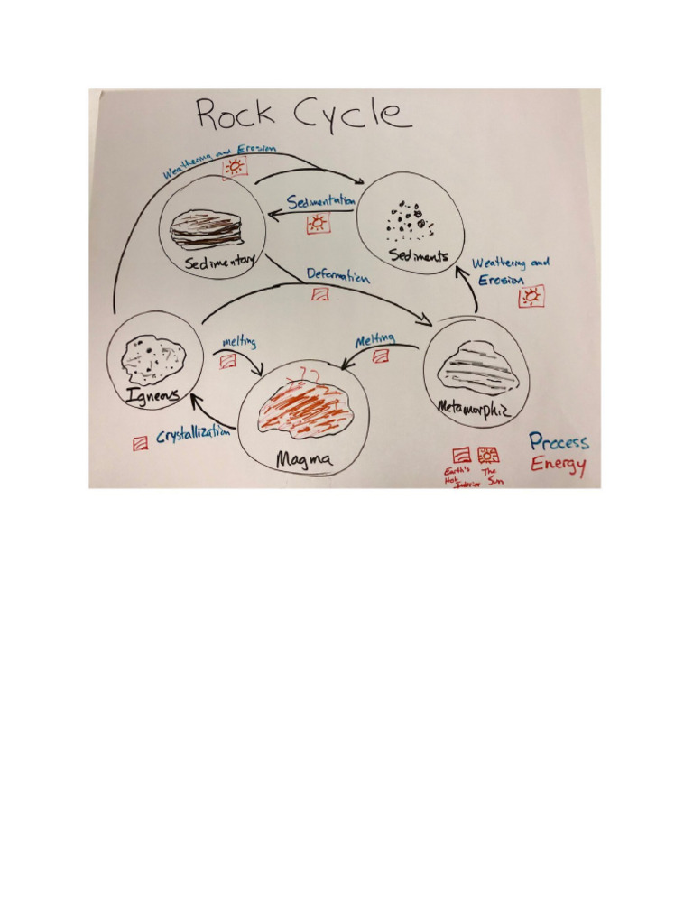 Rock Cycle Example | PDF